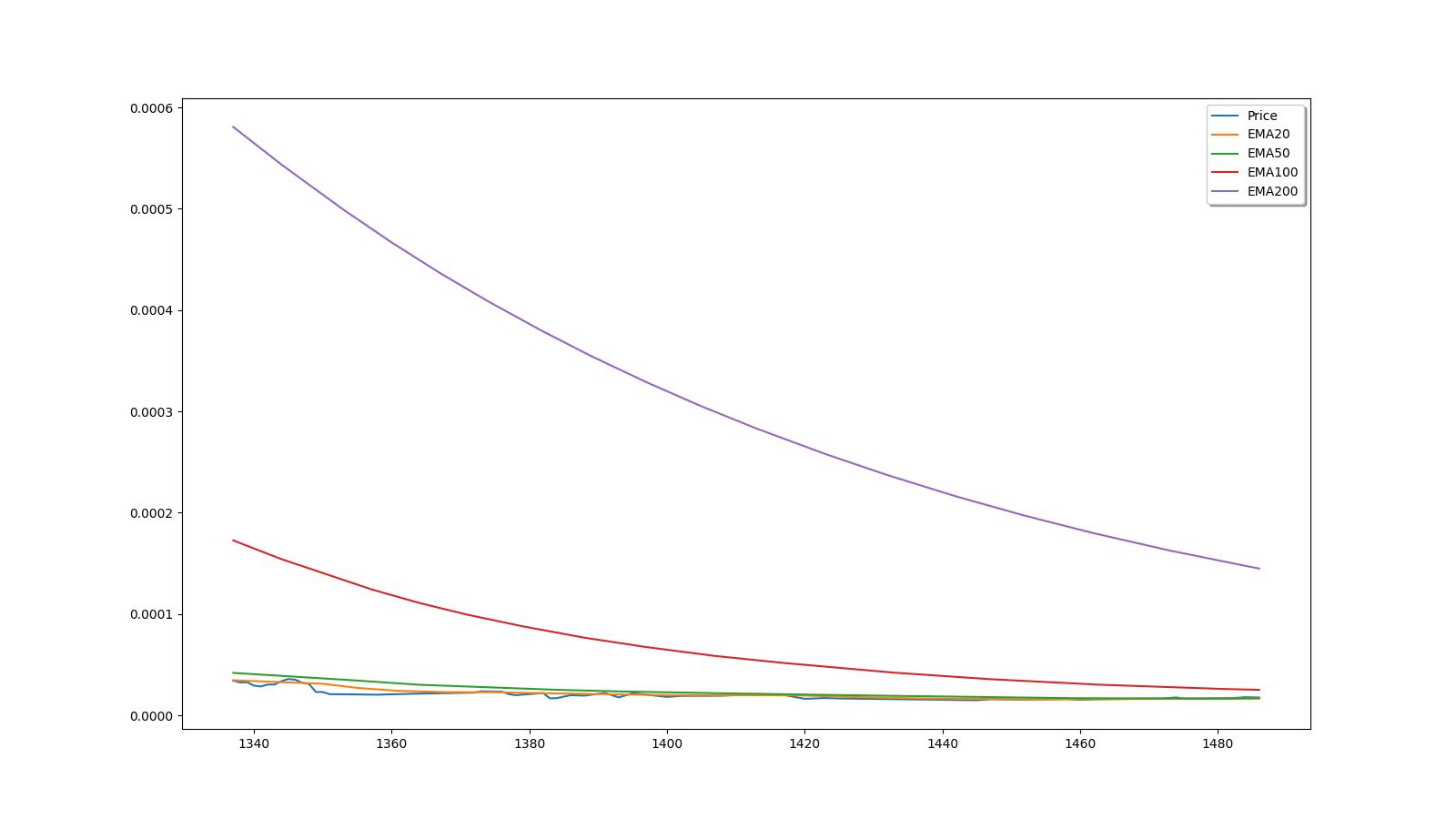 Drife Exponential Moving Averages