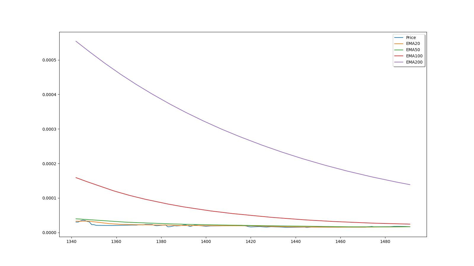 Drife Exponential Moving Averages
