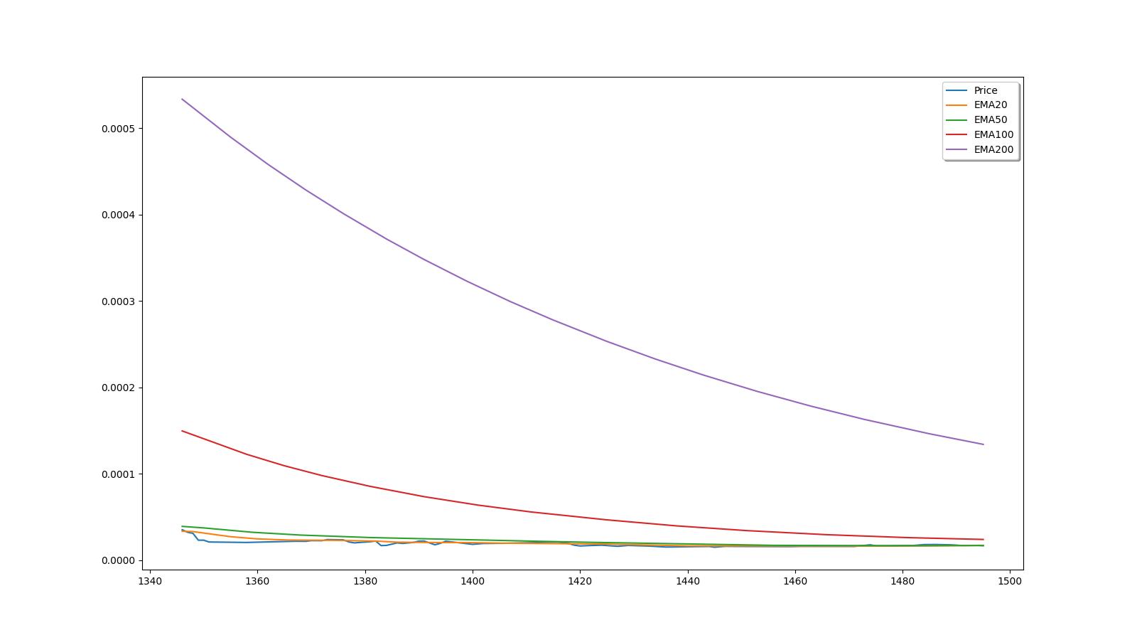 Drife Exponential Moving Averages
