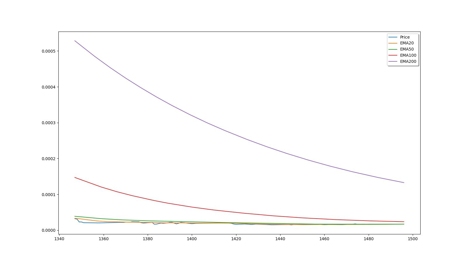 Drife Exponential Moving Averages