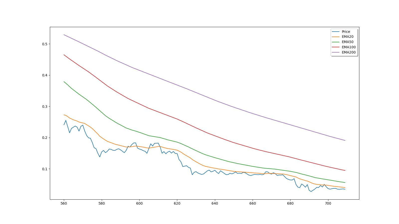 Drift Exponential Moving Averages