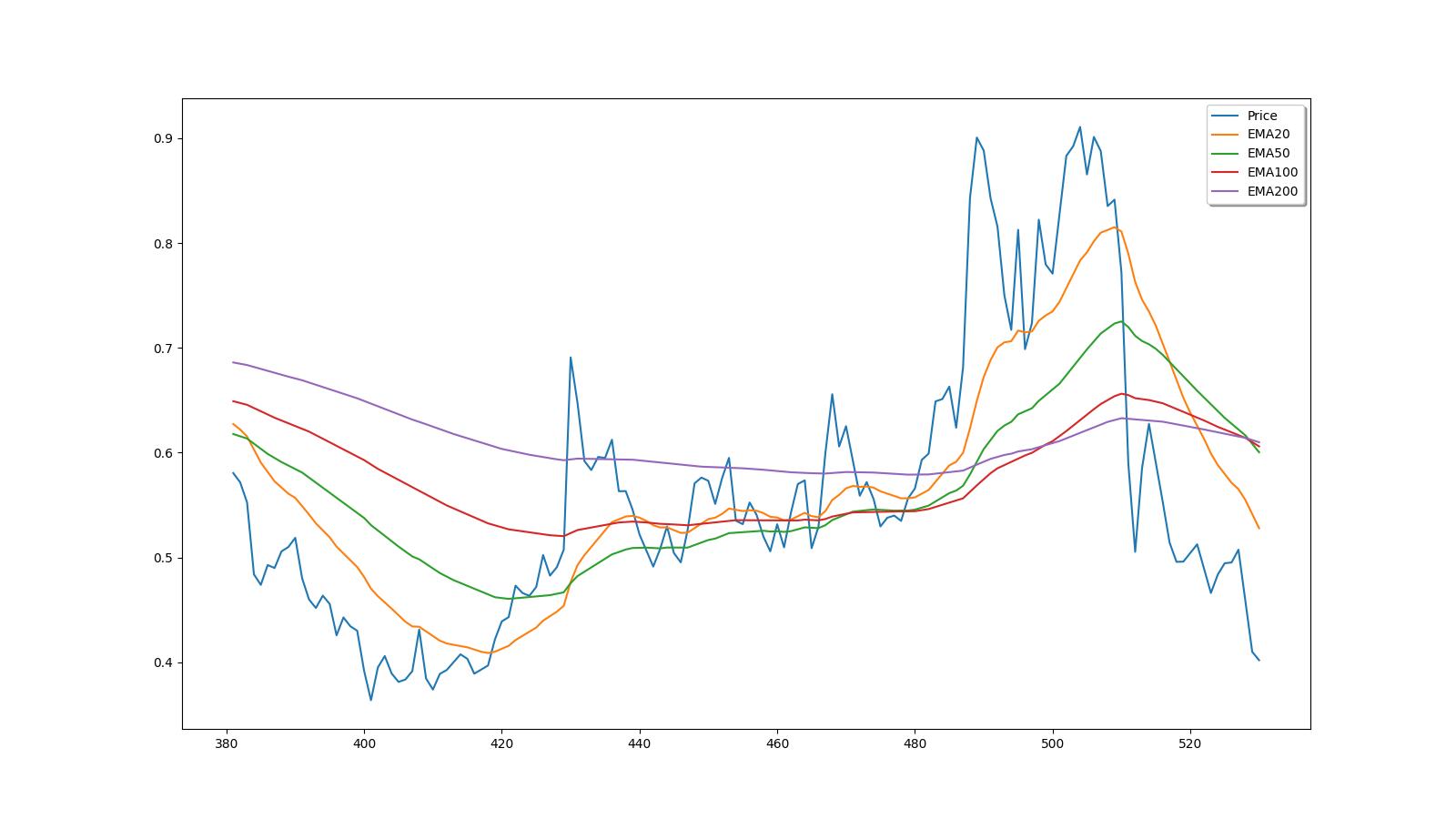 Drift Exponential Moving Averages