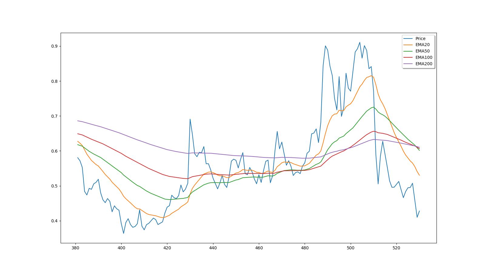 Drift Exponential Moving Averages
