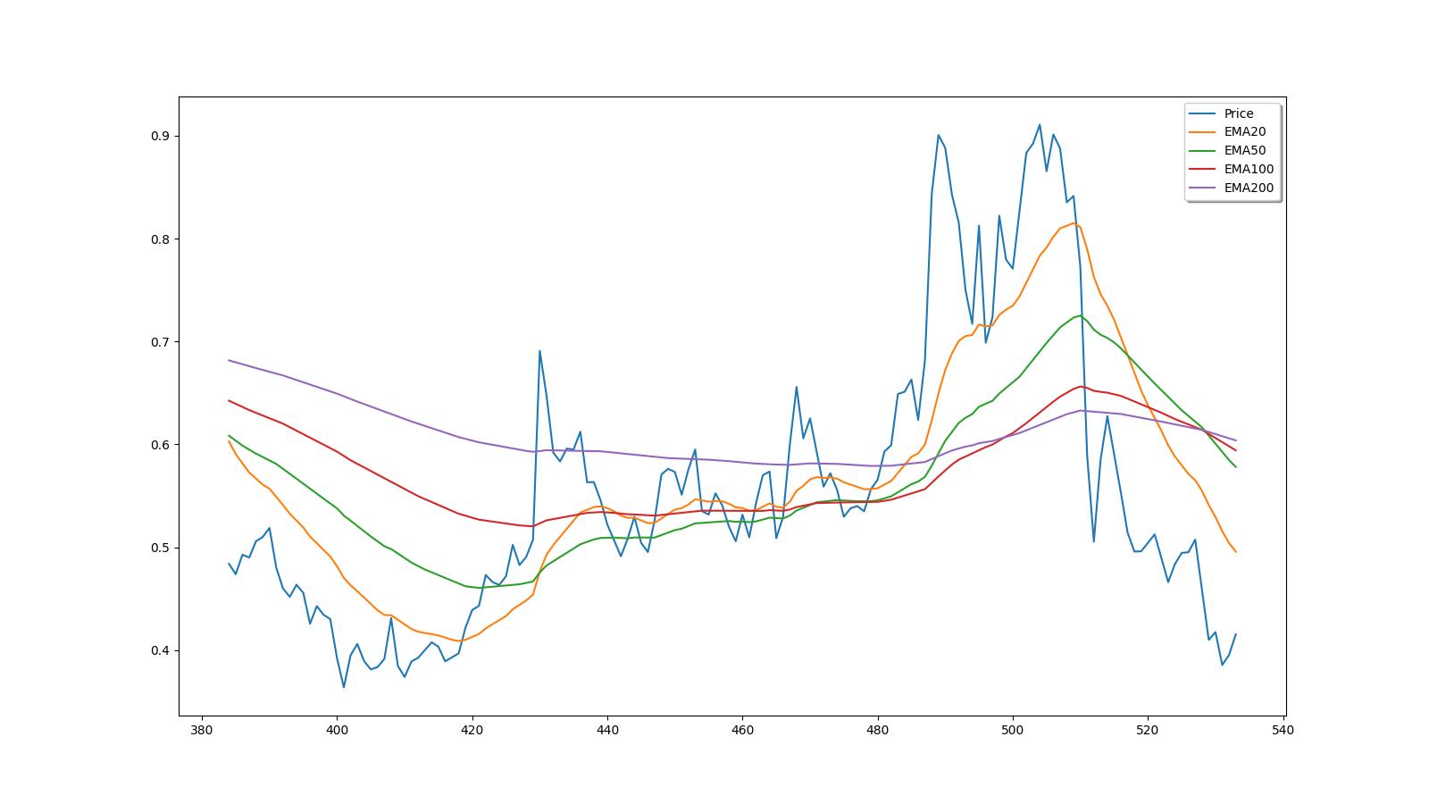 Drift Exponential Moving Averages
