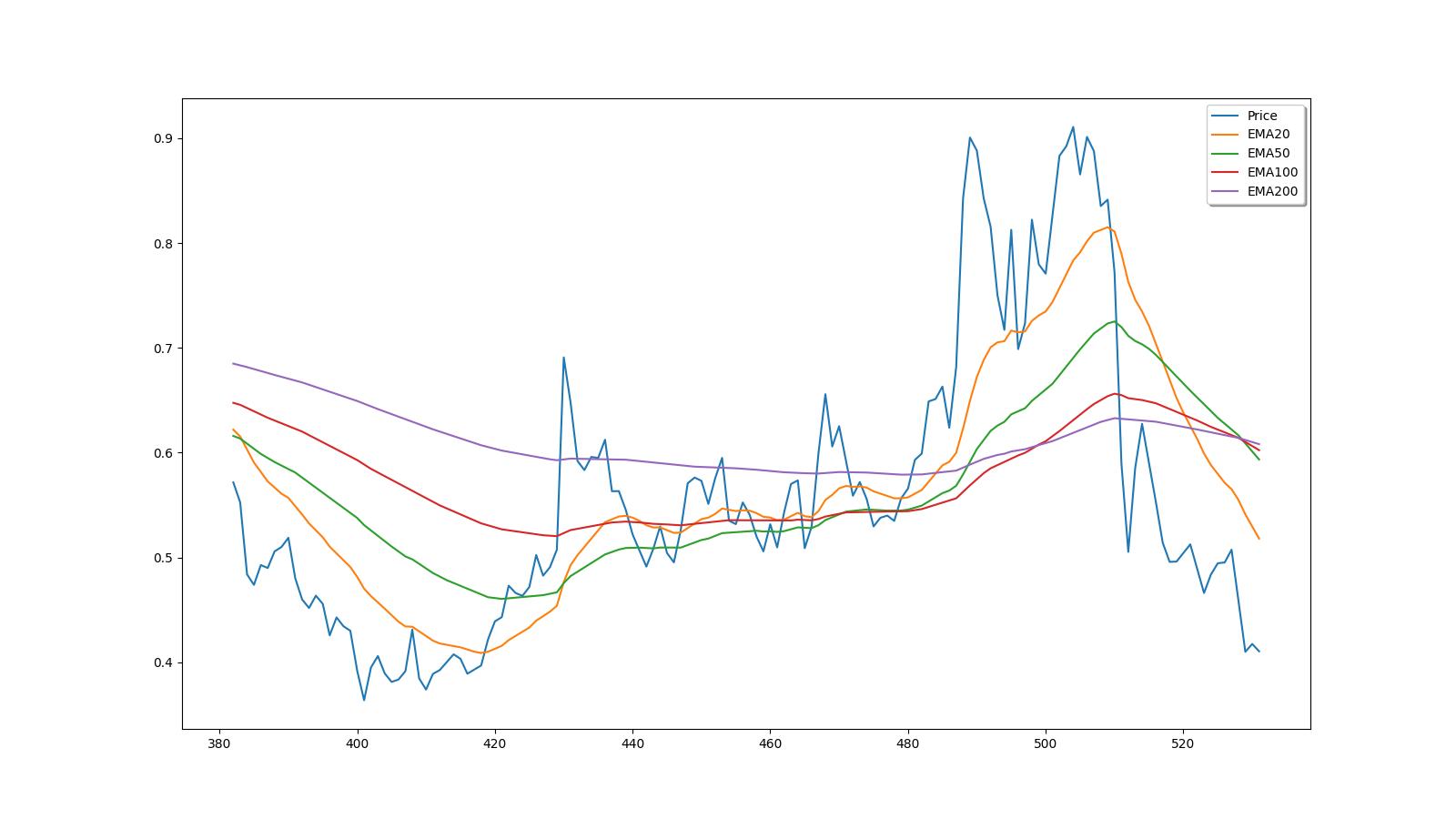 Drift Exponential Moving Averages