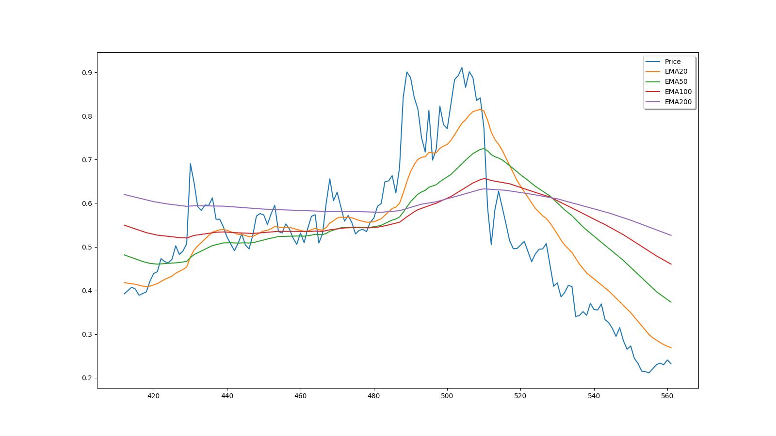 Drift Exponential Moving Averages