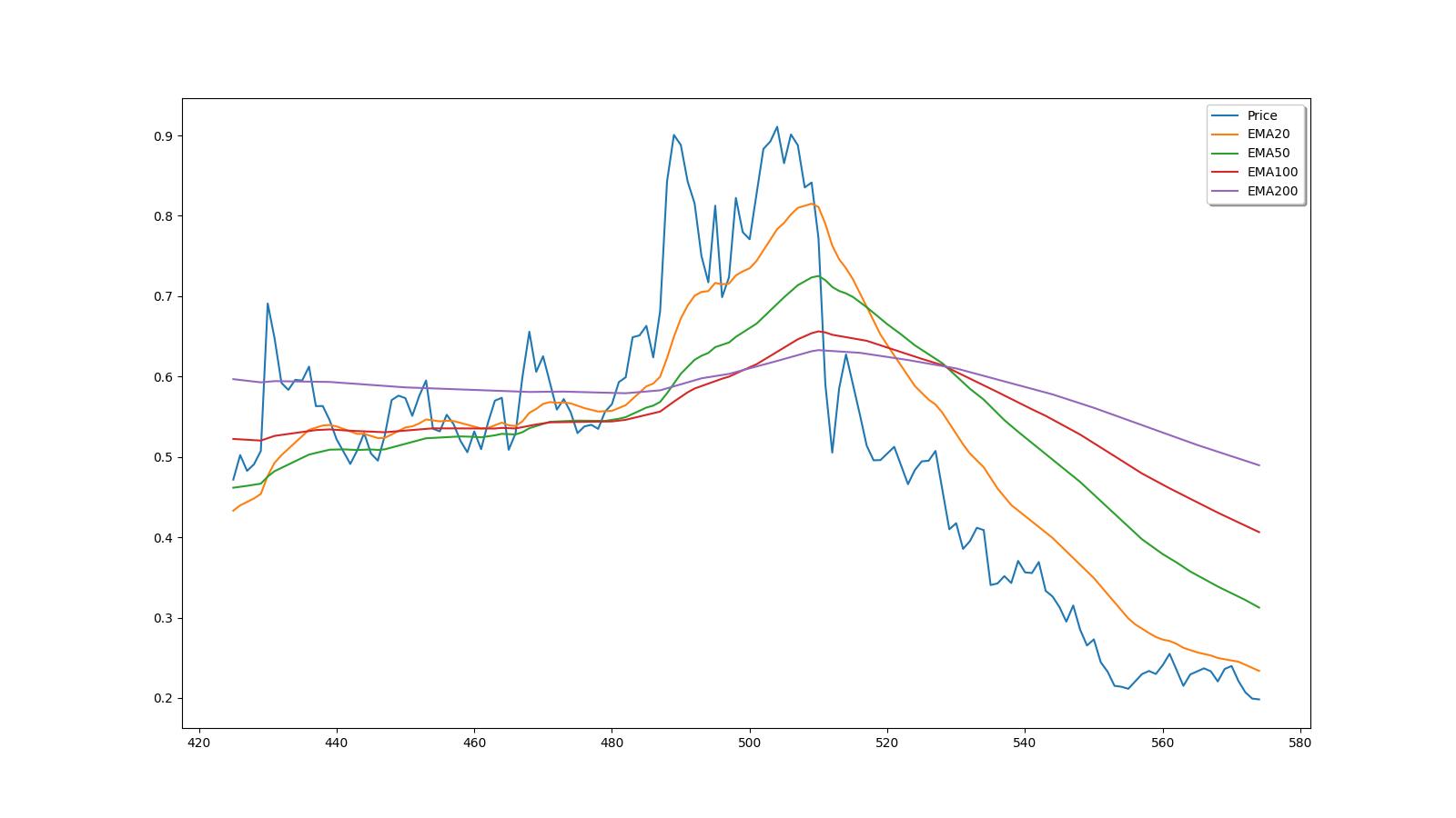 Drift Exponential Moving Averages