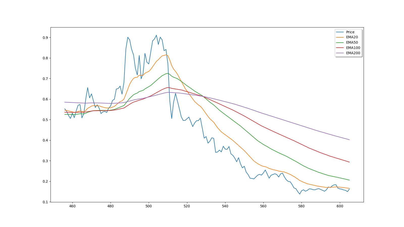 Drift Exponential Moving Averages