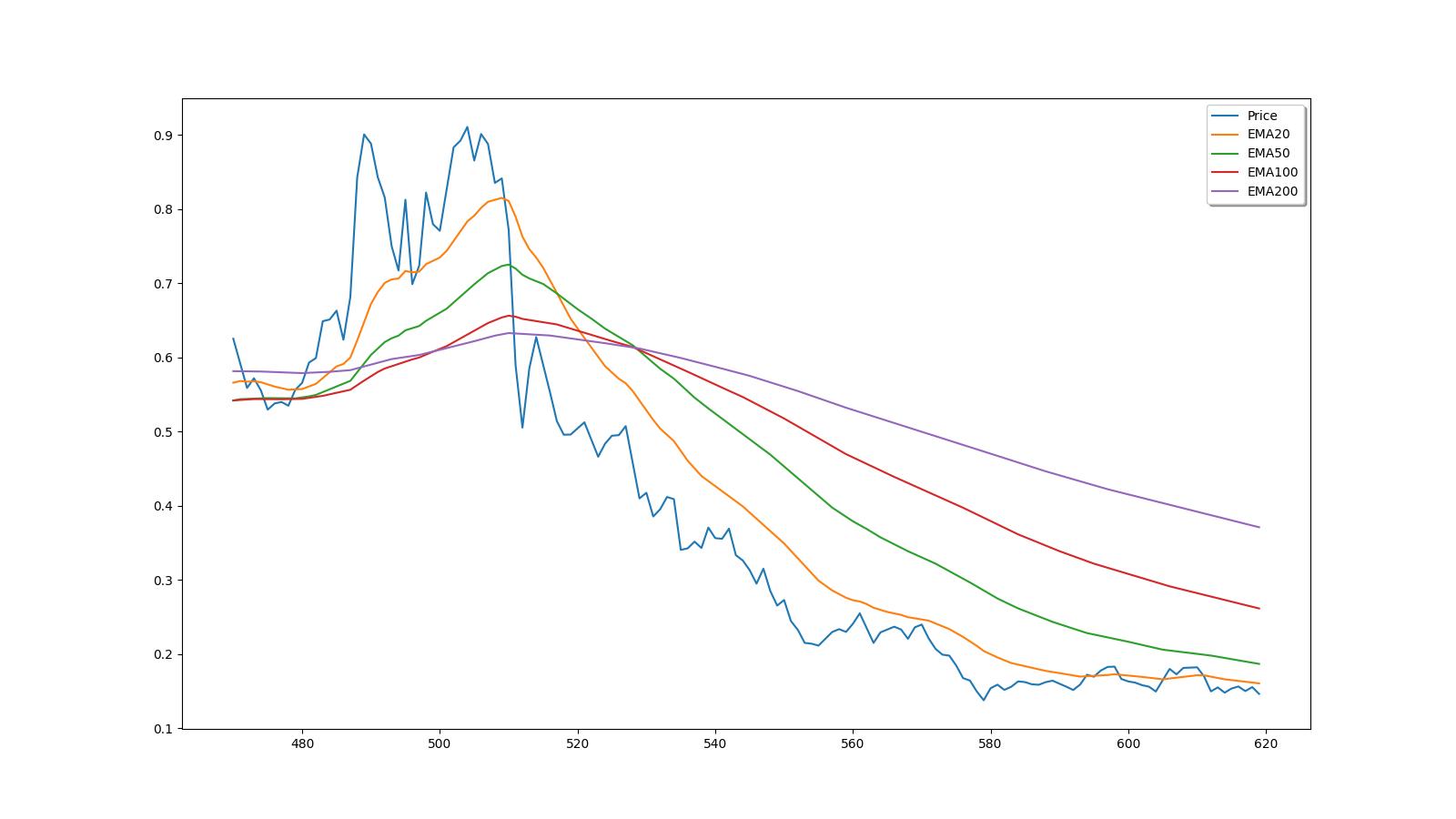 Drift Exponential Moving Averages
