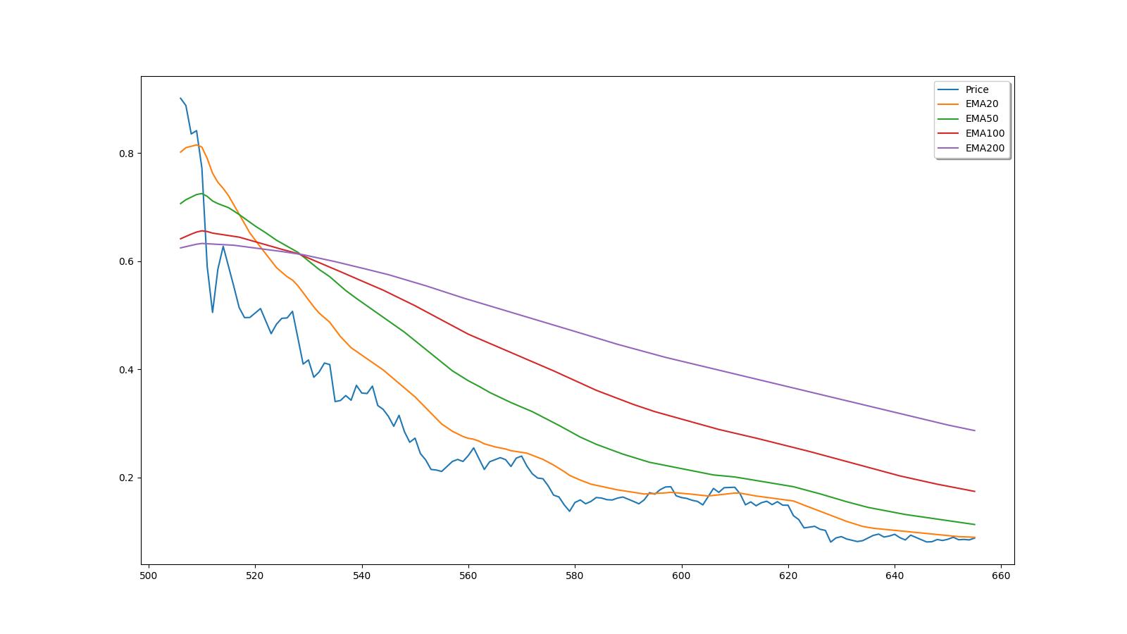 Drift Exponential Moving Averages
