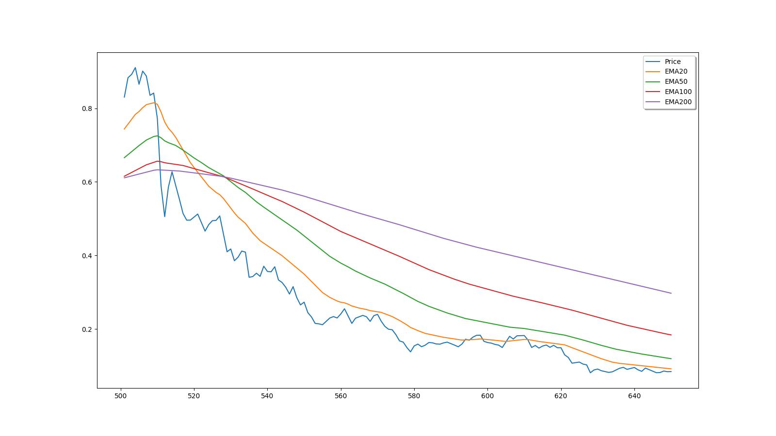 Drift Exponential Moving Averages
