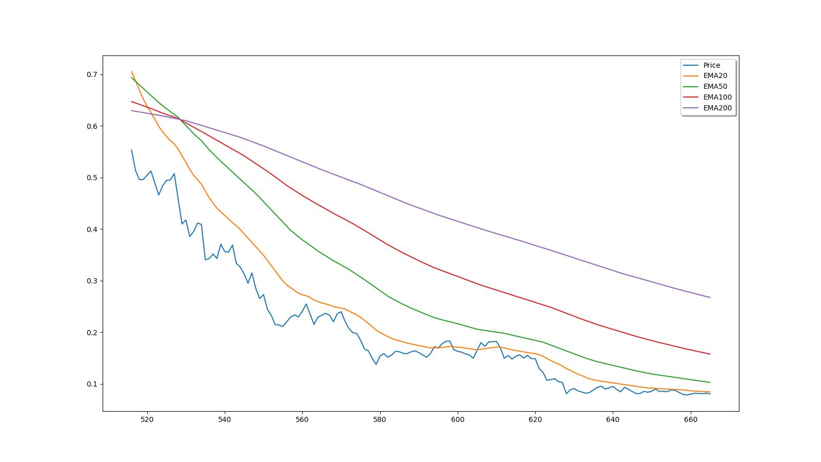 Drift Exponential Moving Averages