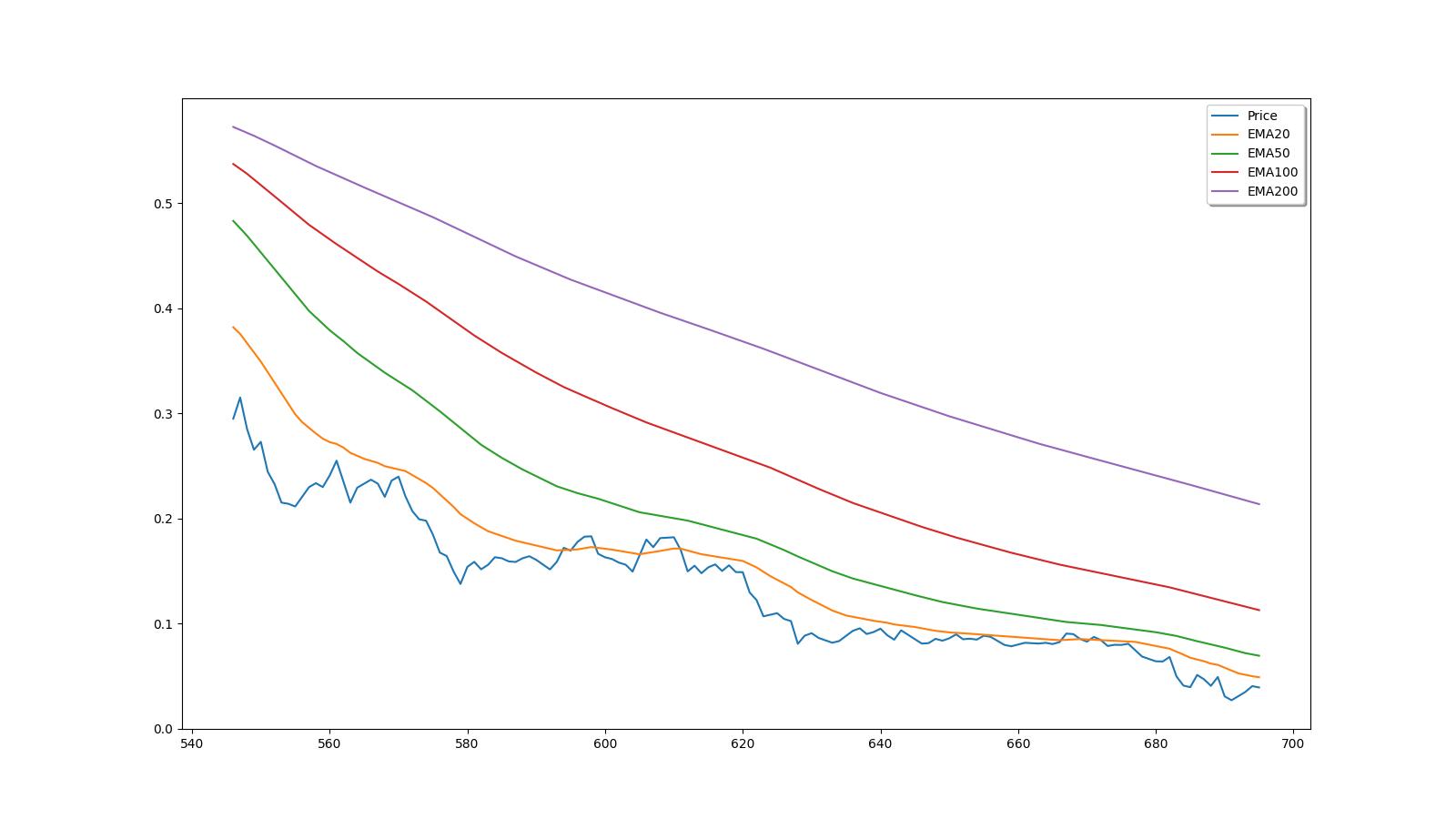 Drift Exponential Moving Averages