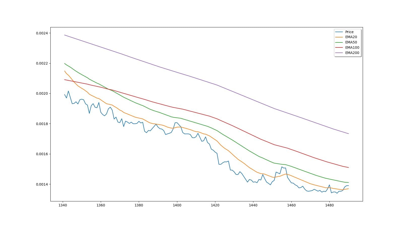 Drip Network Exponential Moving Averages