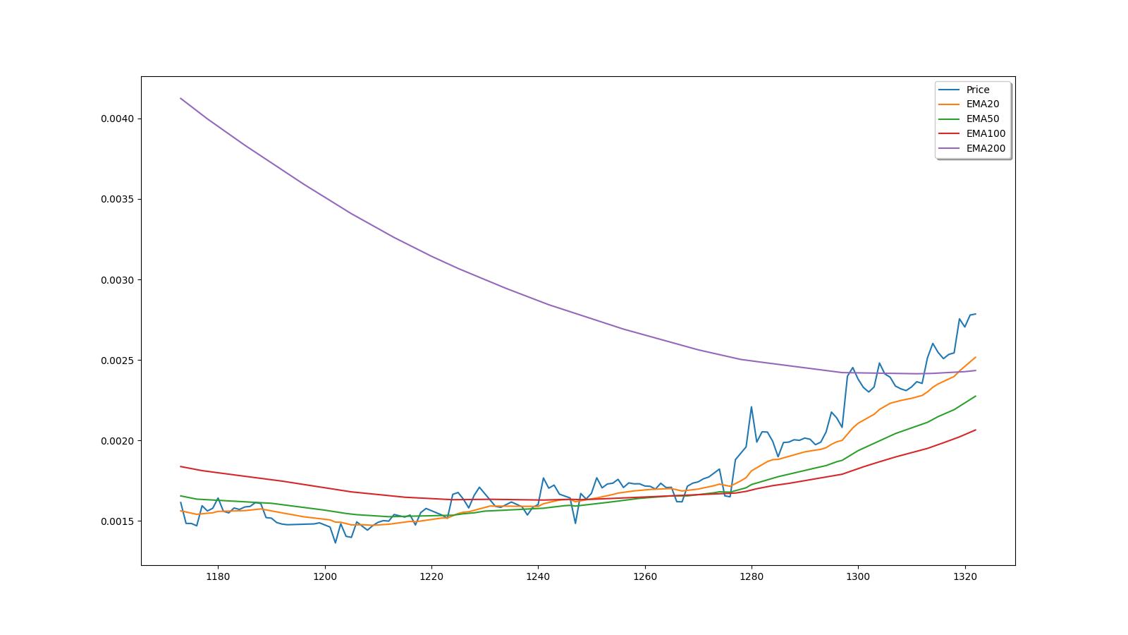 Drip Network Exponential Moving Averages
