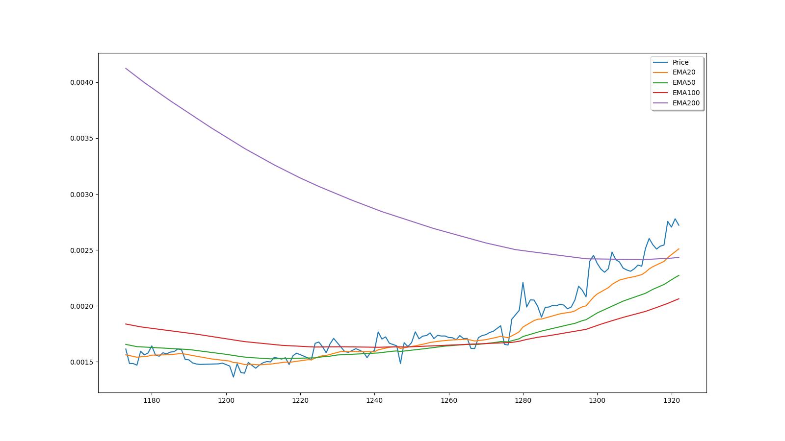 Drip Network Exponential Moving Averages