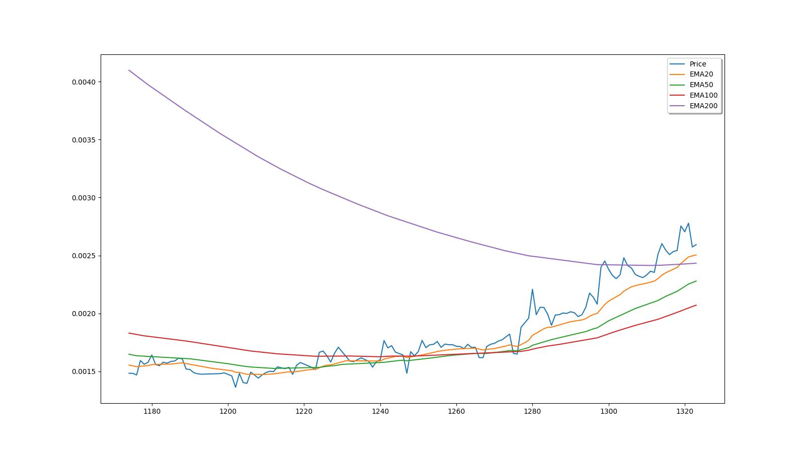 Drip Network Exponential Moving Averages