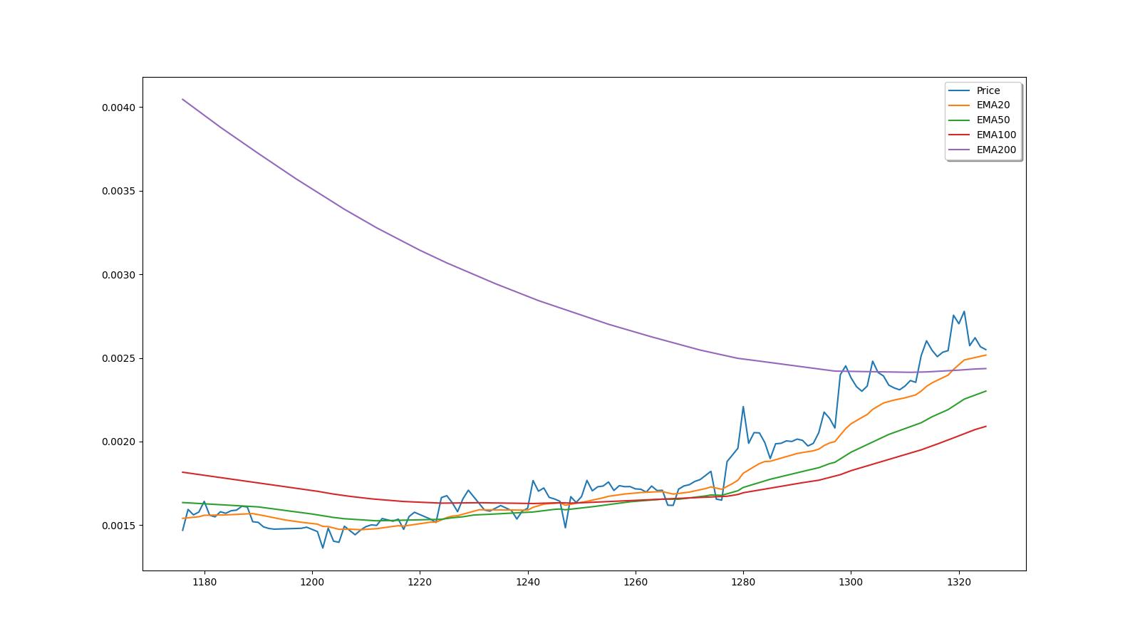 Drip Network Exponential Moving Averages