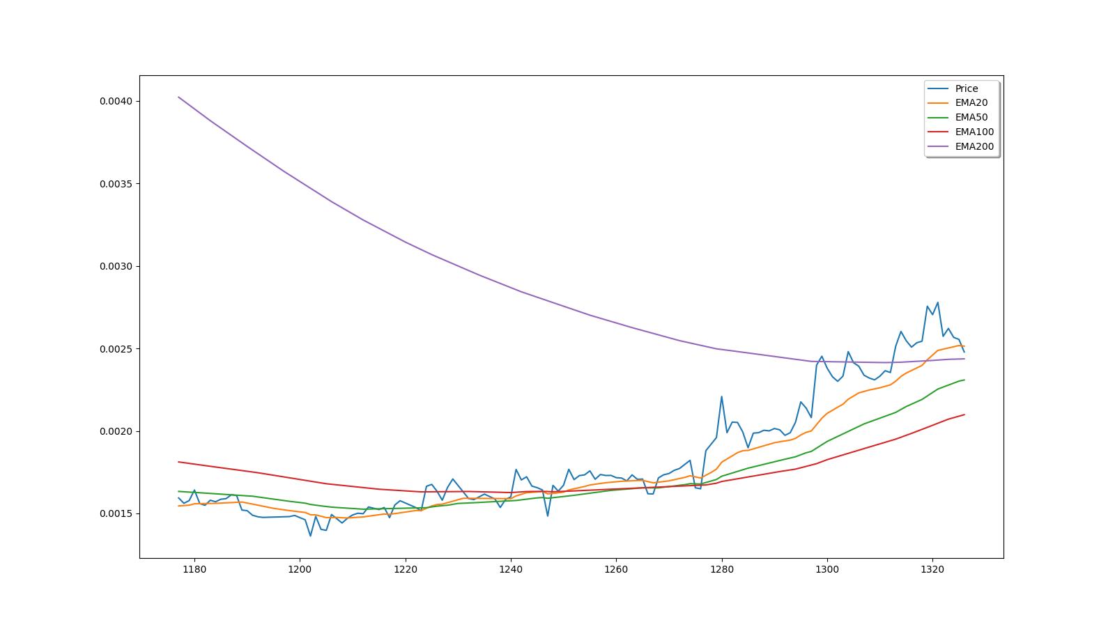Drip Network Exponential Moving Averages