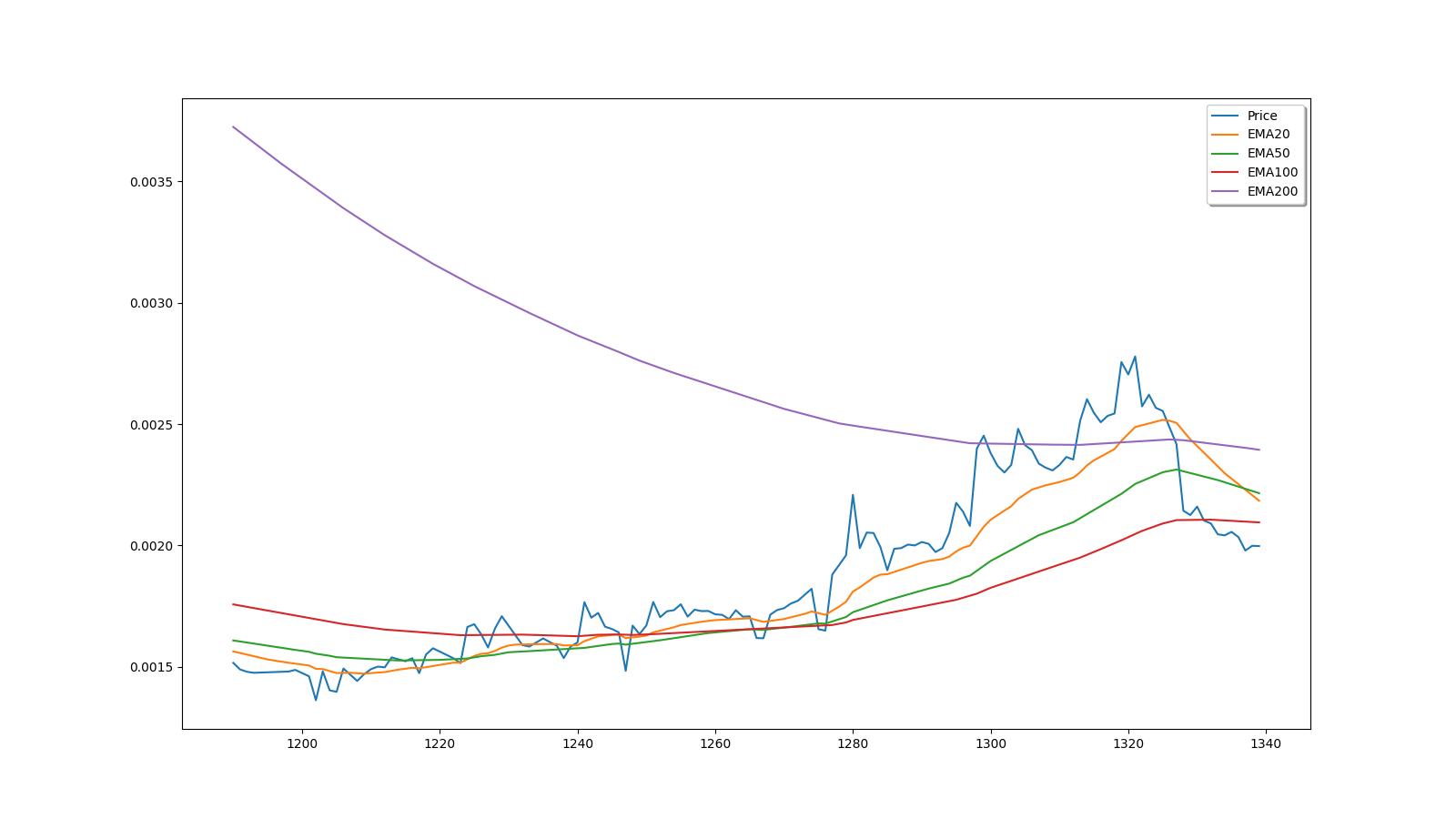 Drip Network Exponential Moving Averages