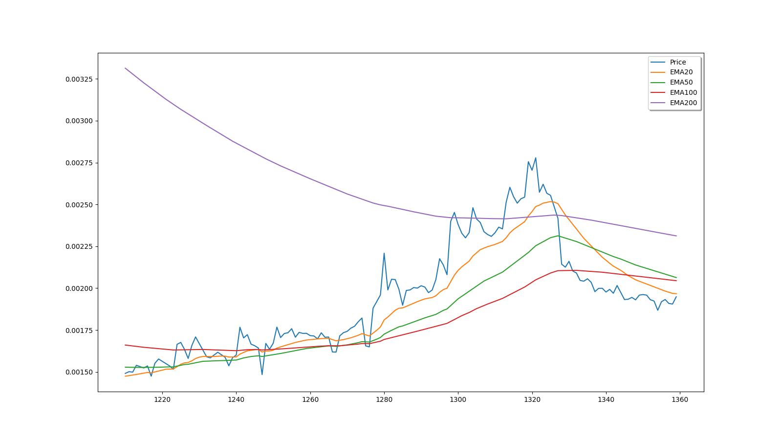 Drip Network Exponential Moving Averages