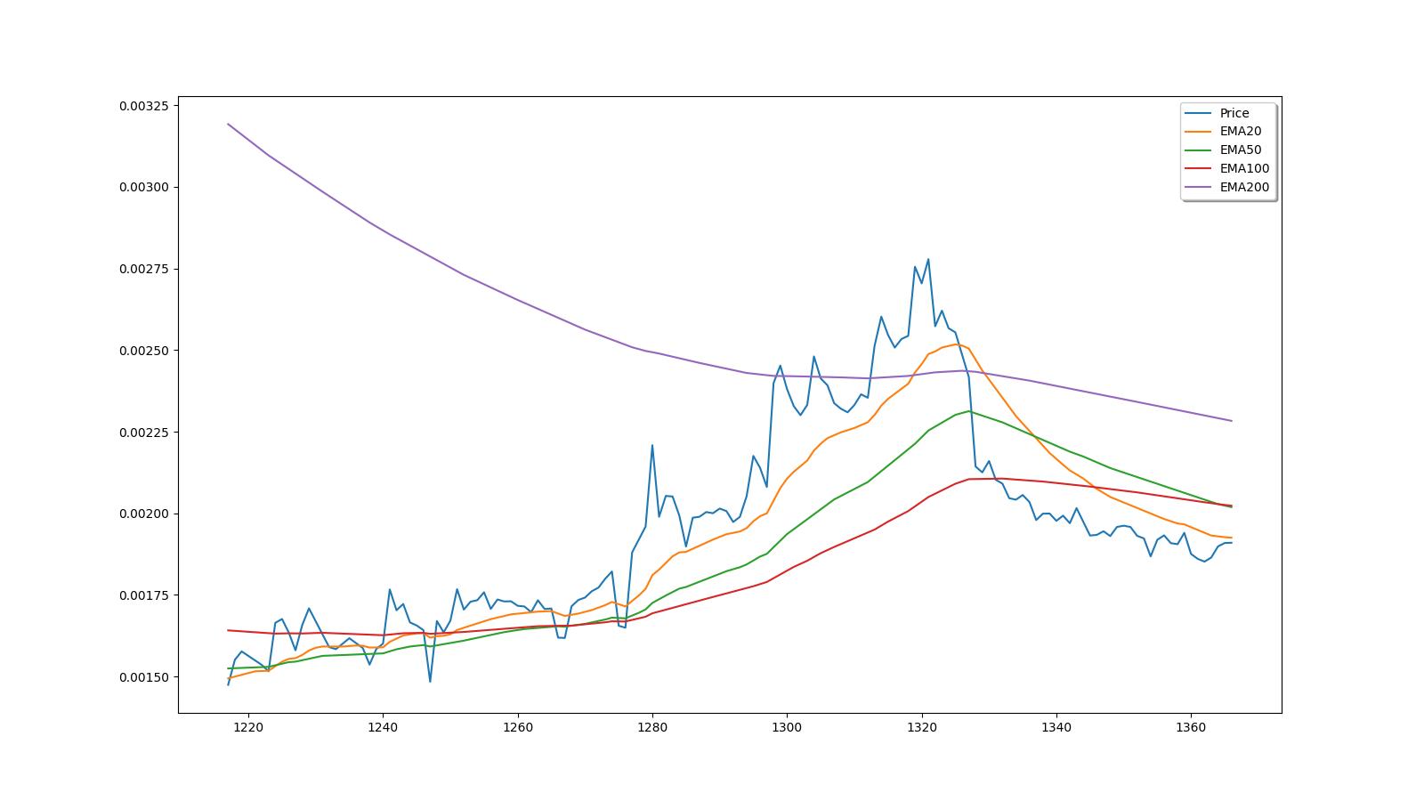 Drip Network Exponential Moving Averages