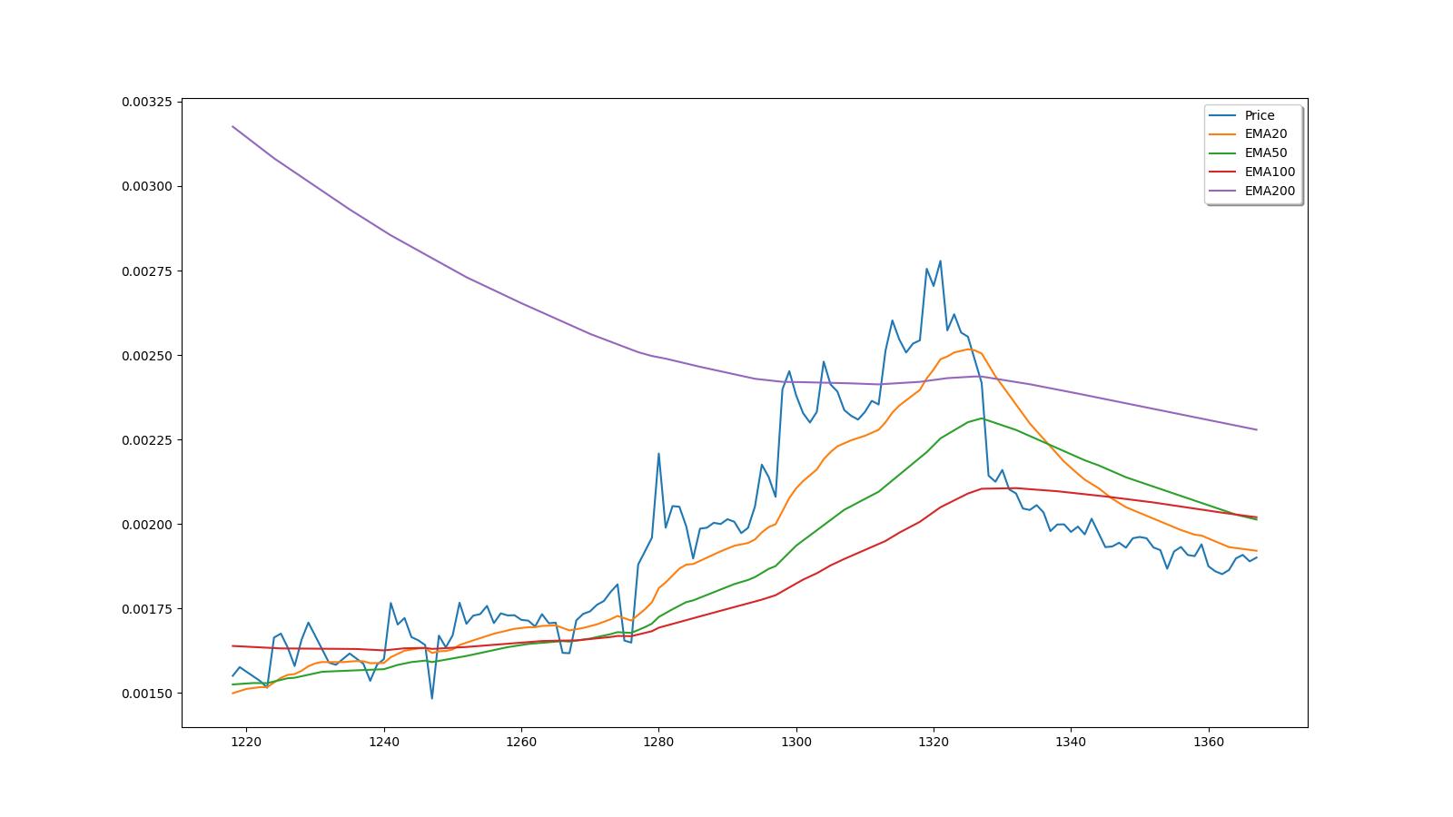 Drip Network Exponential Moving Averages