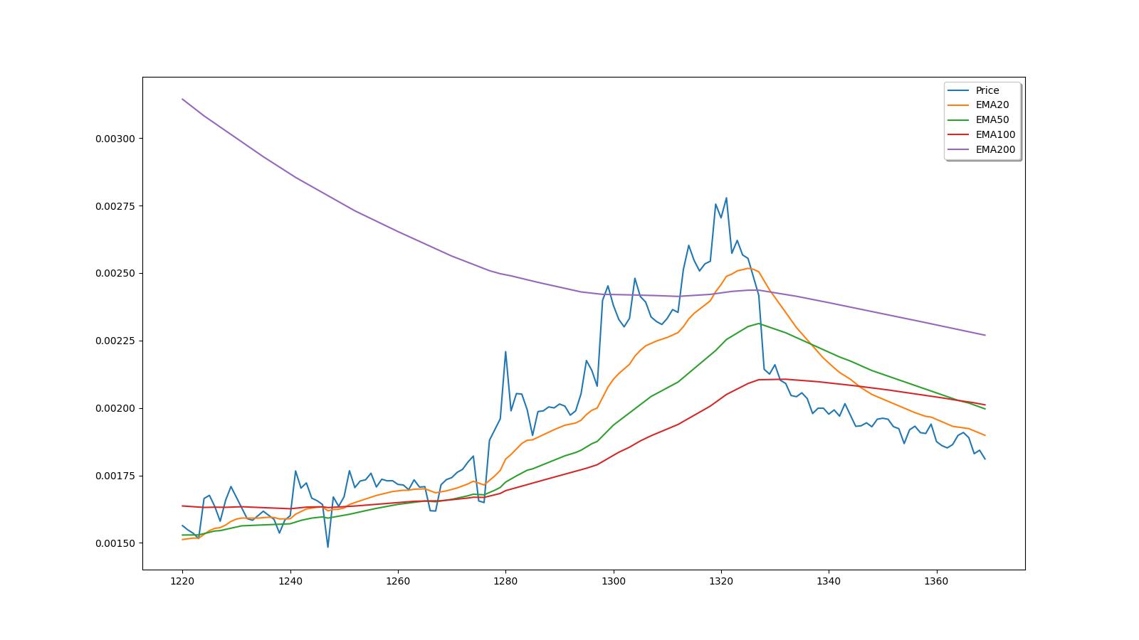 Drip Network Exponential Moving Averages
