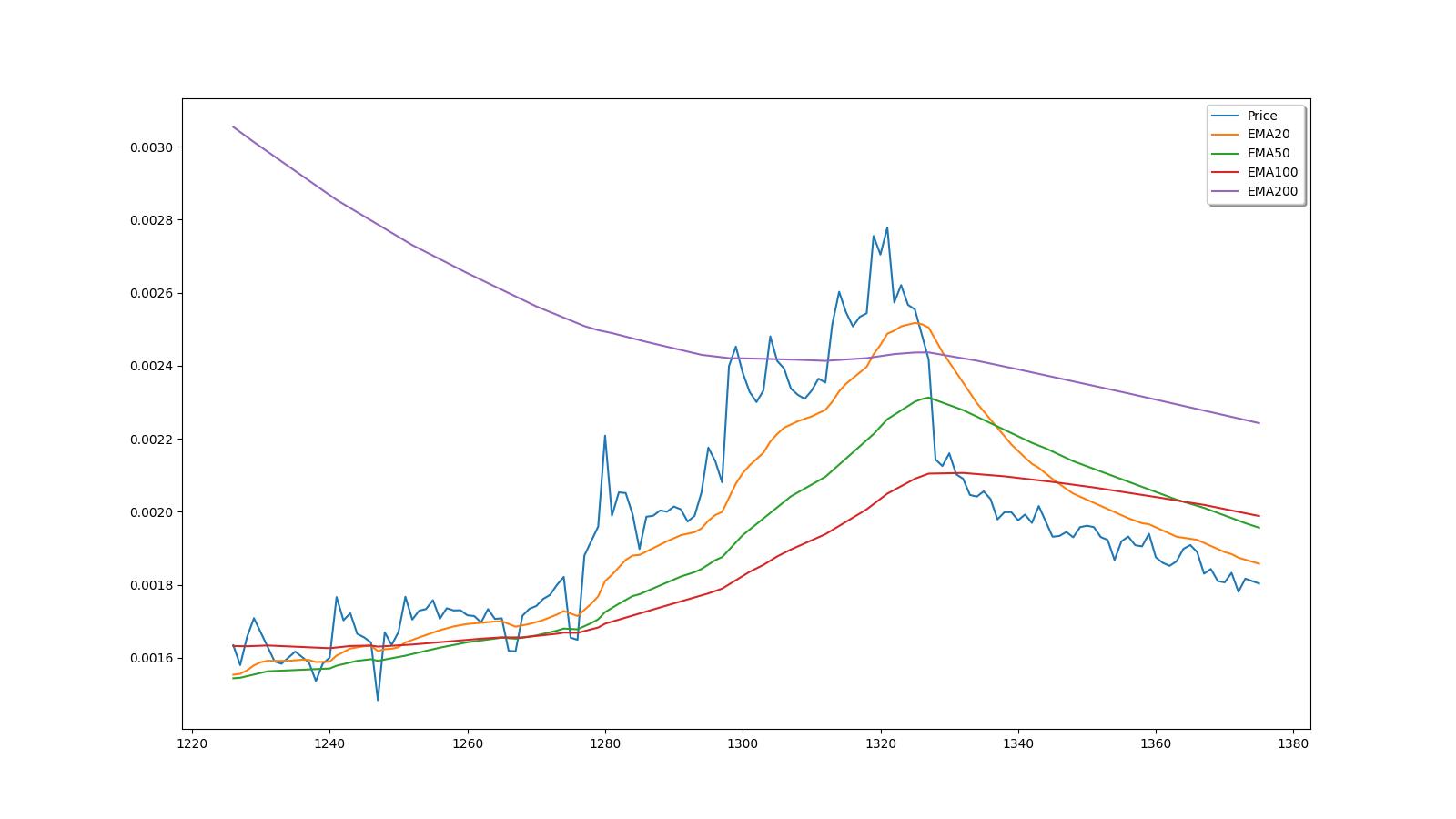 Drip Network Exponential Moving Averages