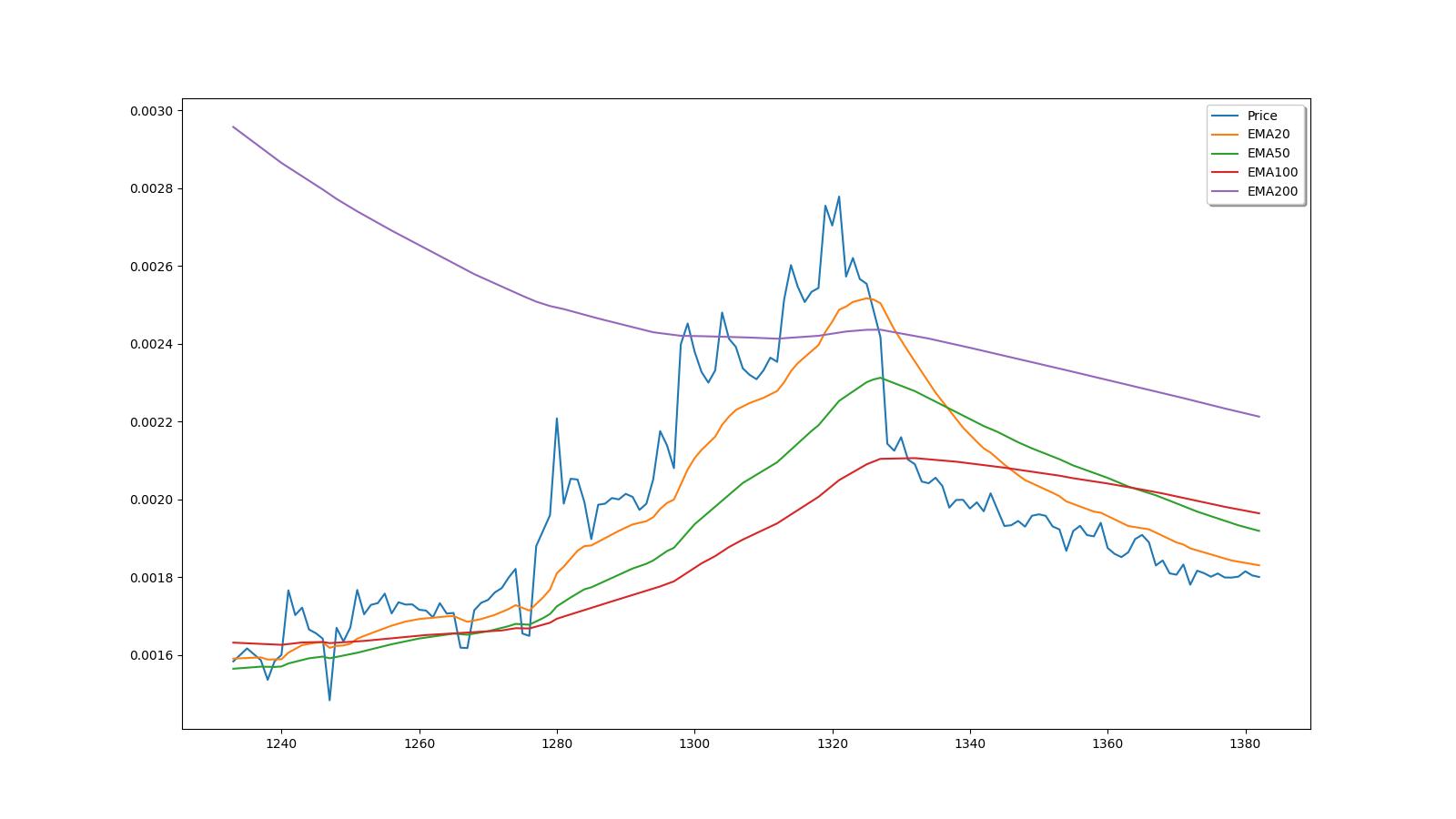 Drip Network Exponential Moving Averages