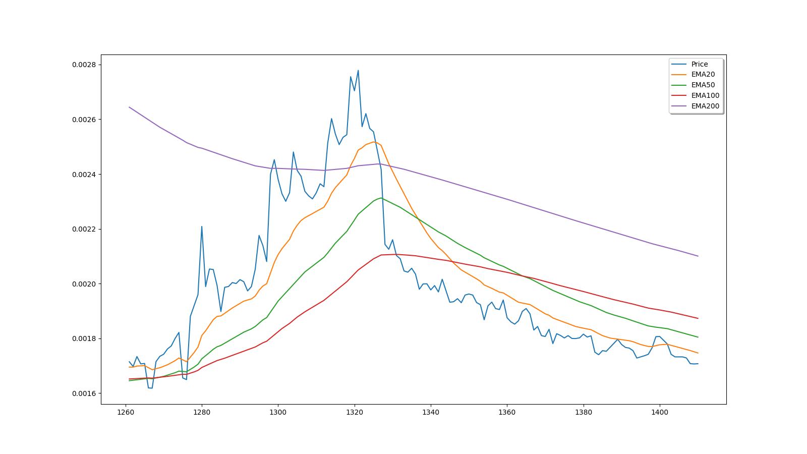 Drip Network Exponential Moving Averages