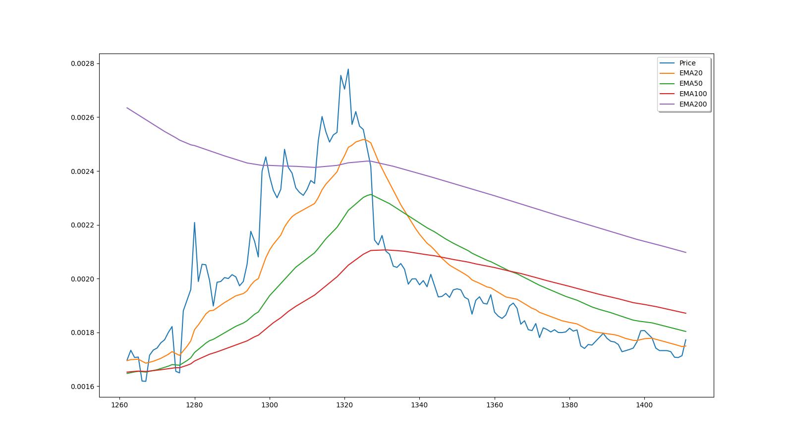 Drip Network Exponential Moving Averages