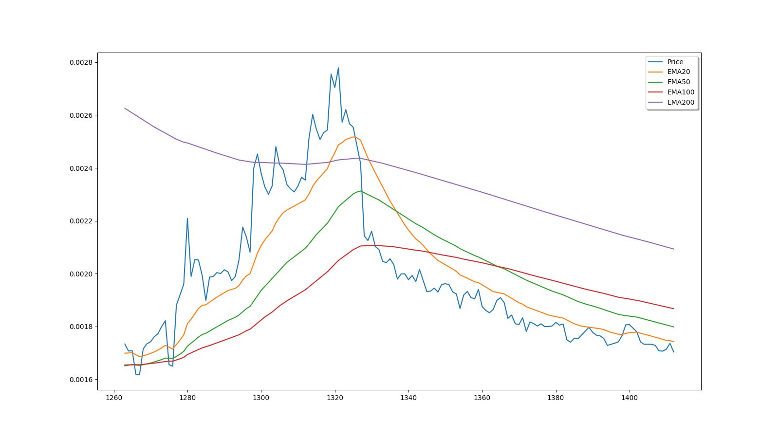 Drip Network Exponential Moving Averages