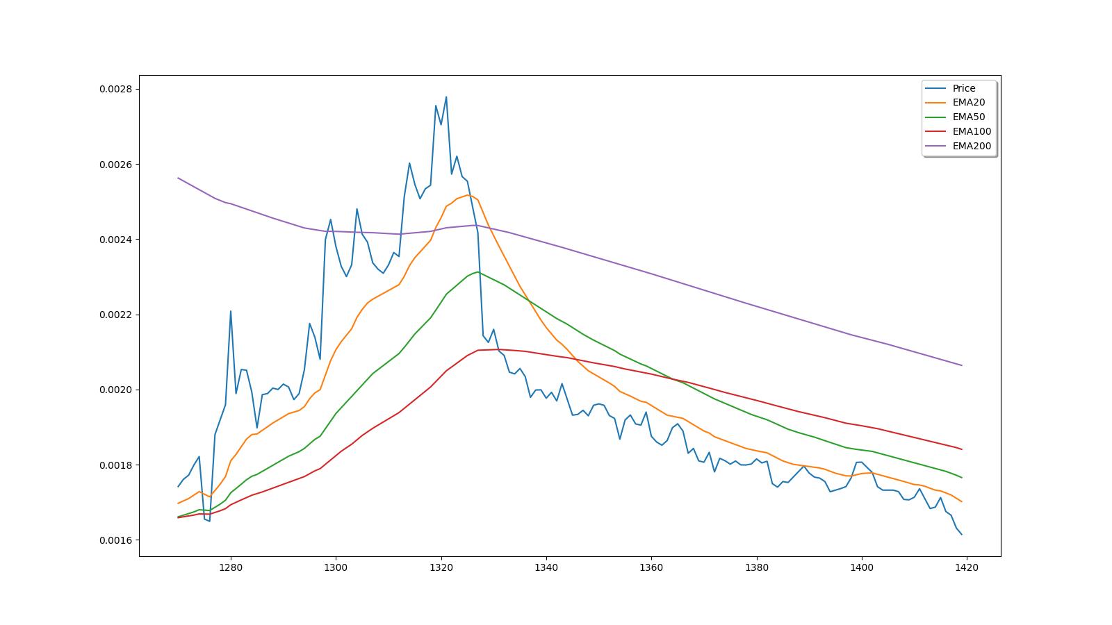 Drip Network Exponential Moving Averages