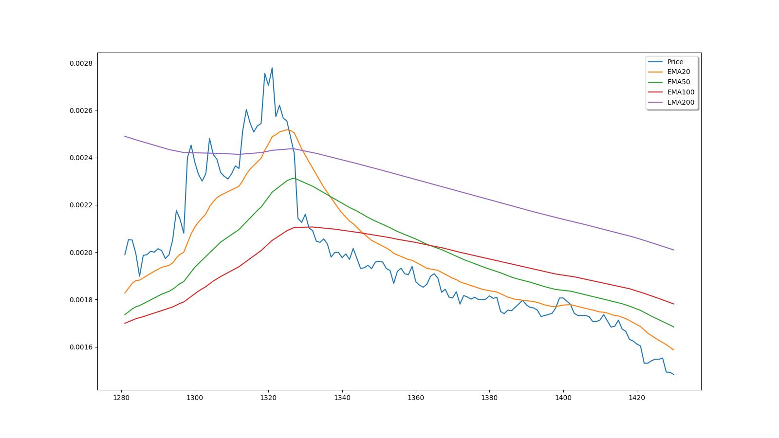 Drip Network Exponential Moving Averages