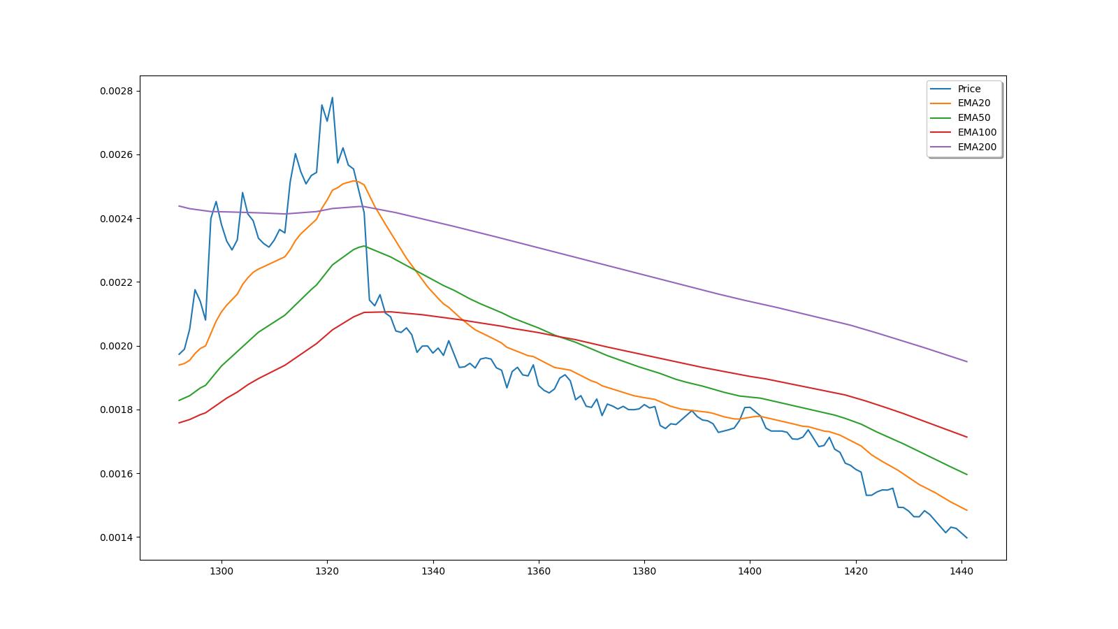 Drip Network Exponential Moving Averages