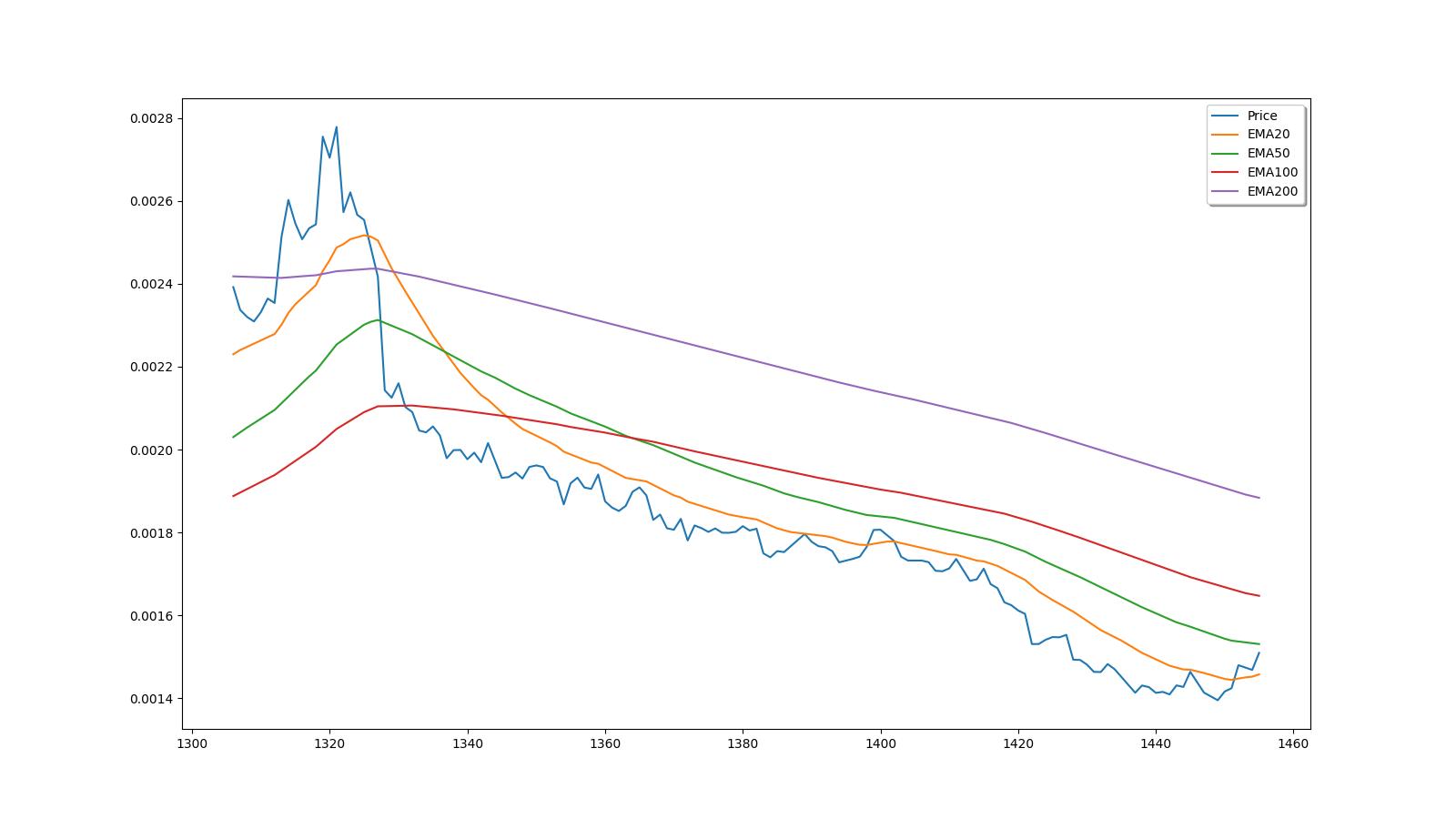 Drip Network Exponential Moving Averages