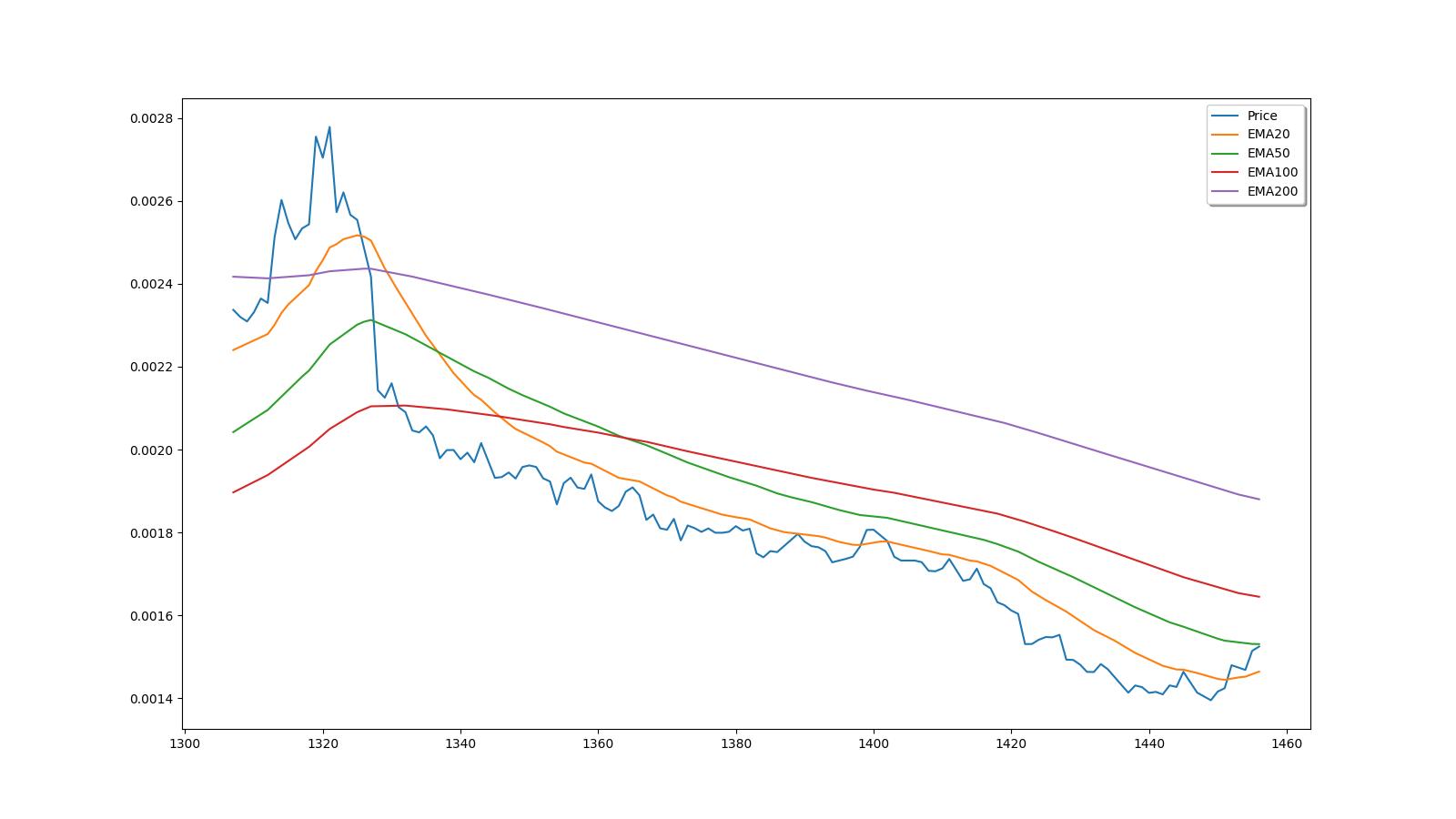 Drip Network Exponential Moving Averages