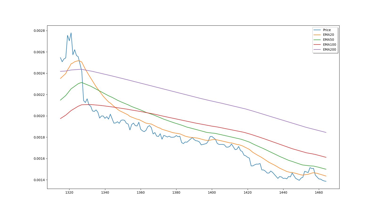 Drip Network Exponential Moving Averages