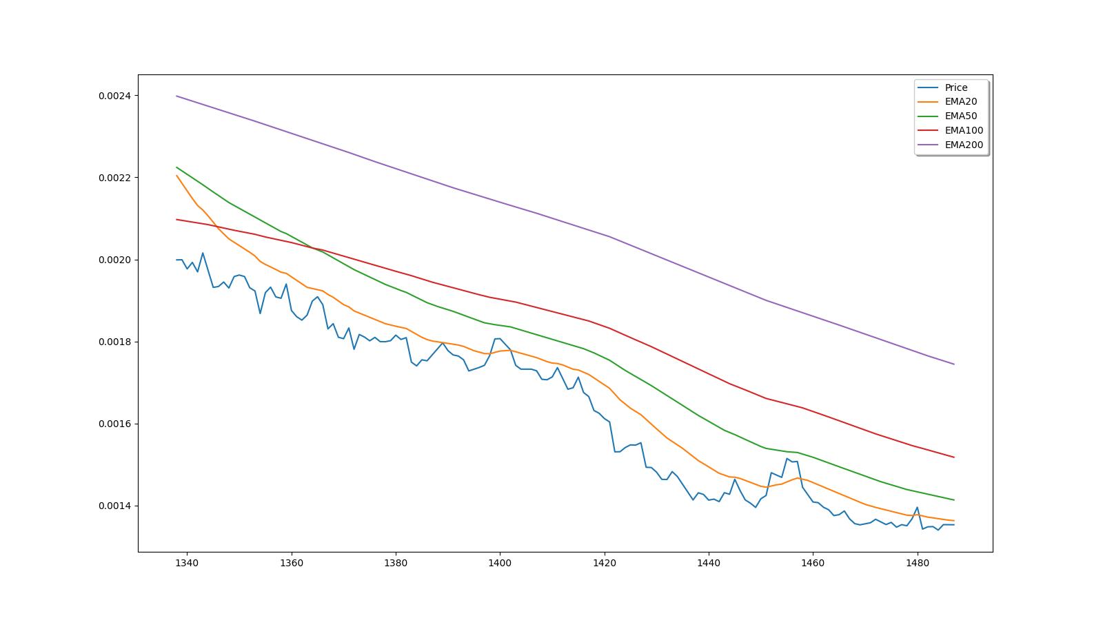 Drip Network Exponential Moving Averages