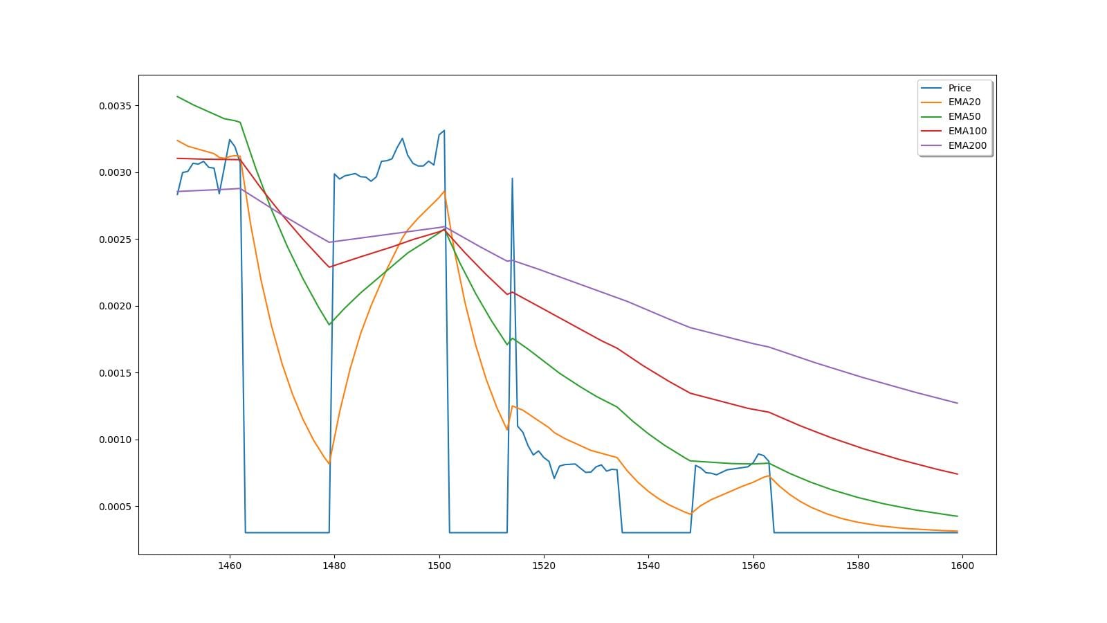 Drops Ownership Power Exponential Moving Averages