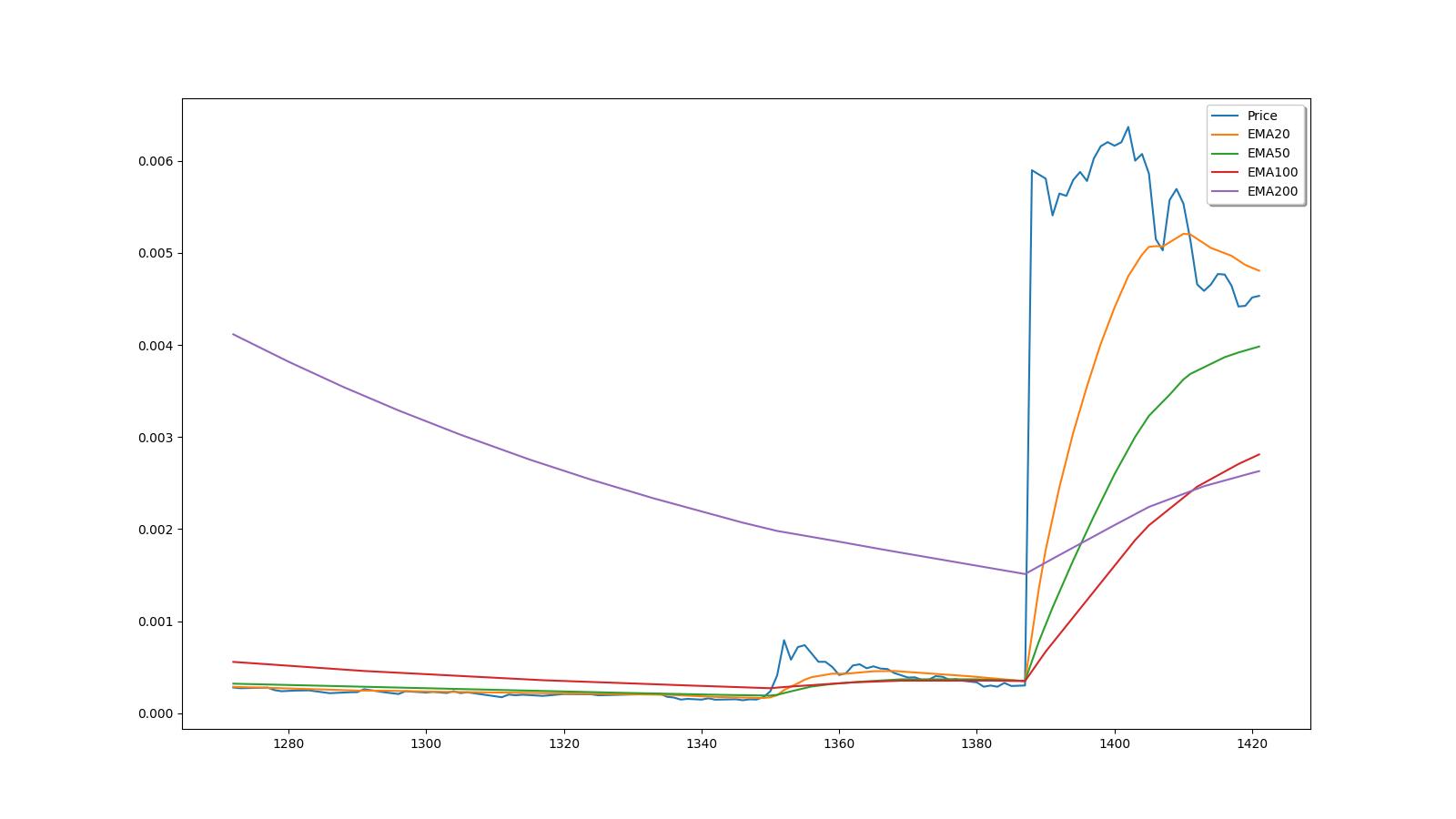 Drops Ownership Power Exponential Moving Averages