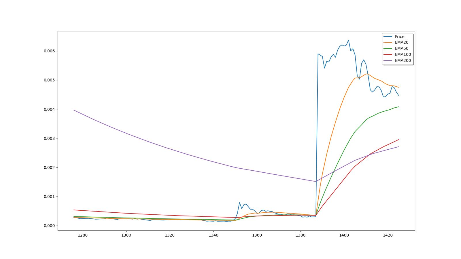 Drops Ownership Power Exponential Moving Averages