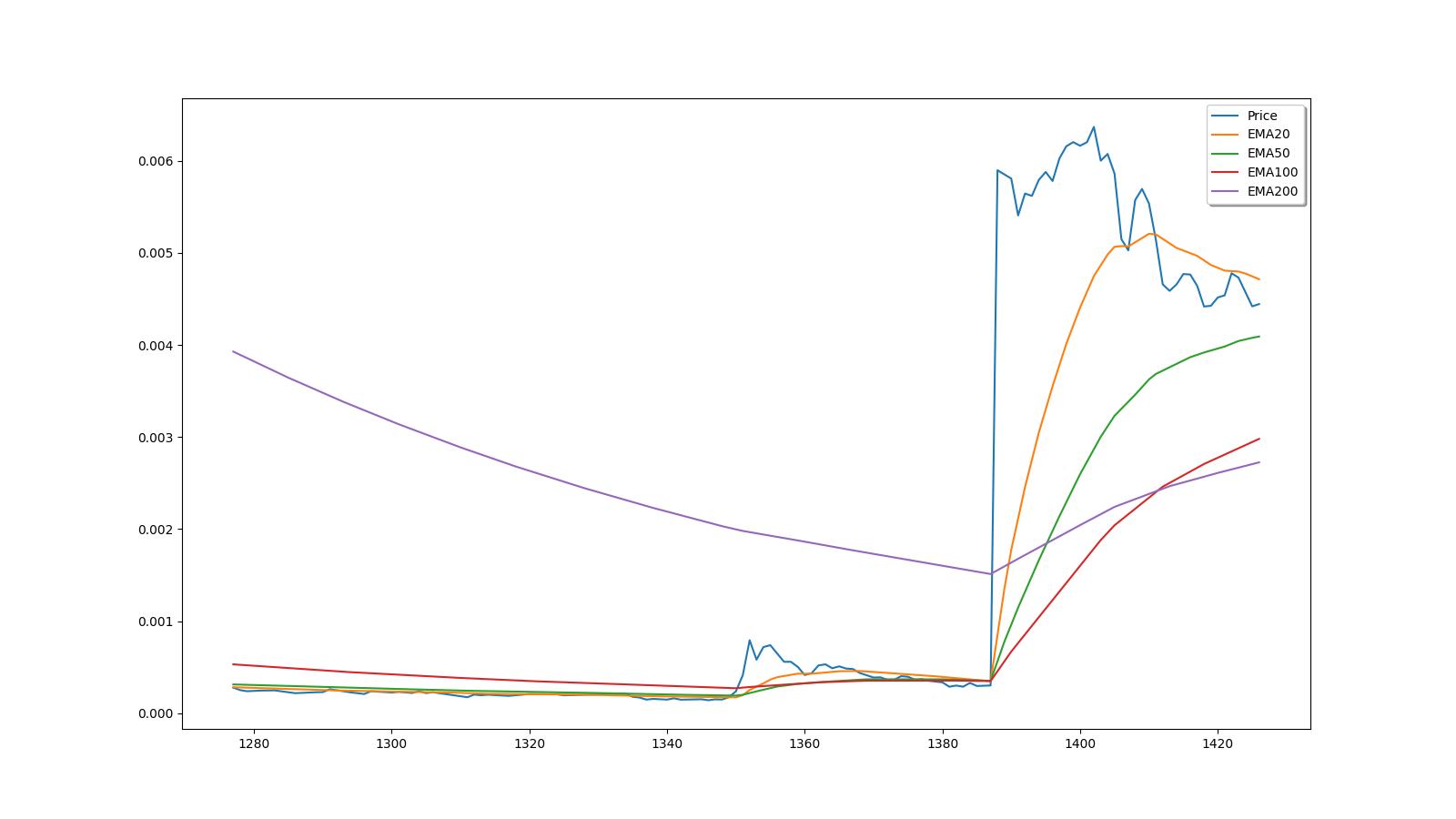 Drops Ownership Power Exponential Moving Averages