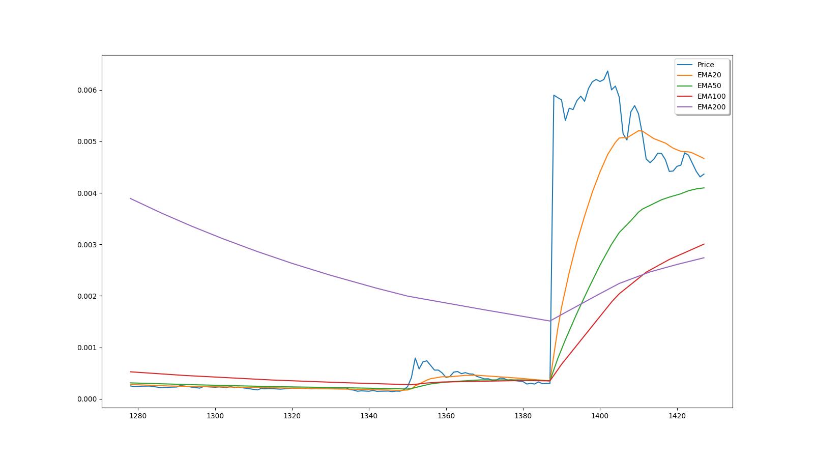Drops Ownership Power Exponential Moving Averages
