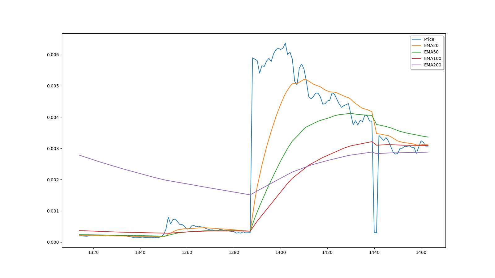 Drops Ownership Power Exponential Moving Averages
