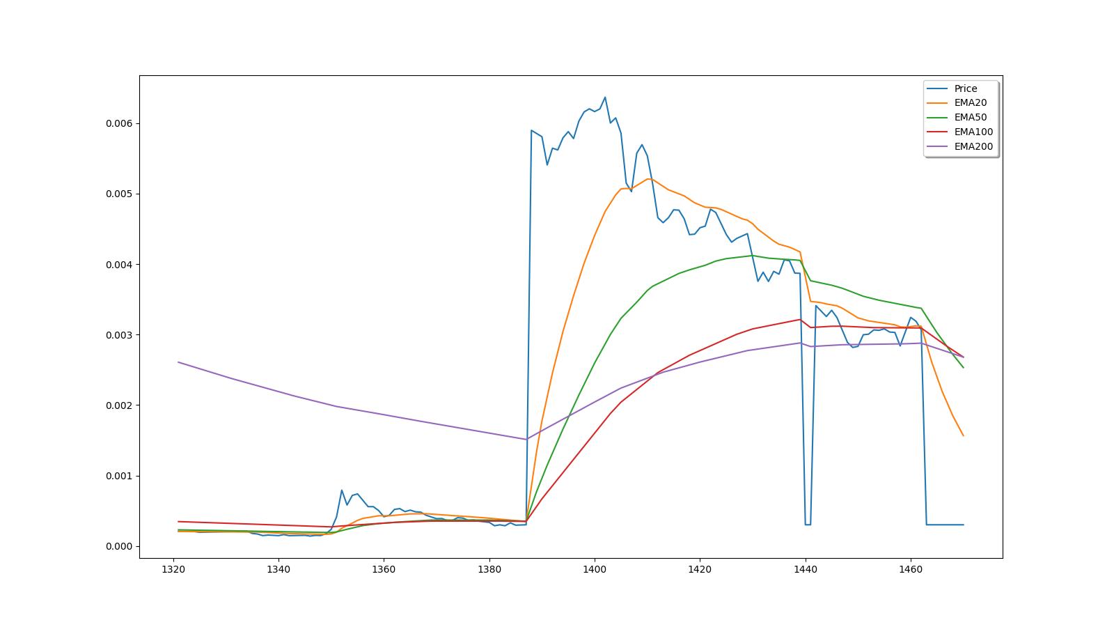 Drops Ownership Power Exponential Moving Averages