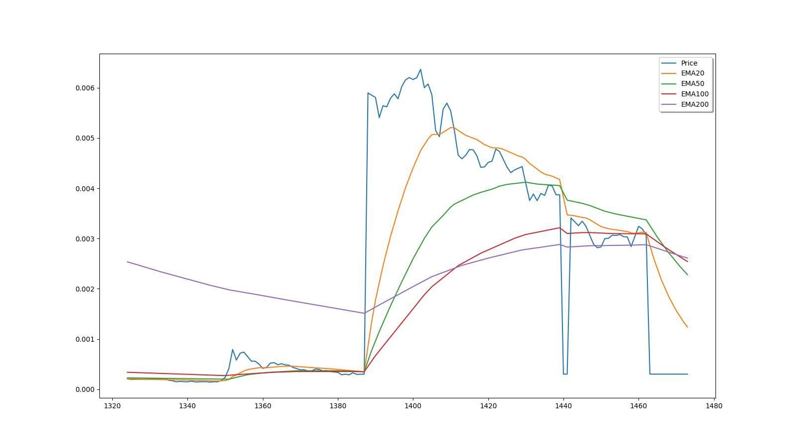 Drops Ownership Power Exponential Moving Averages