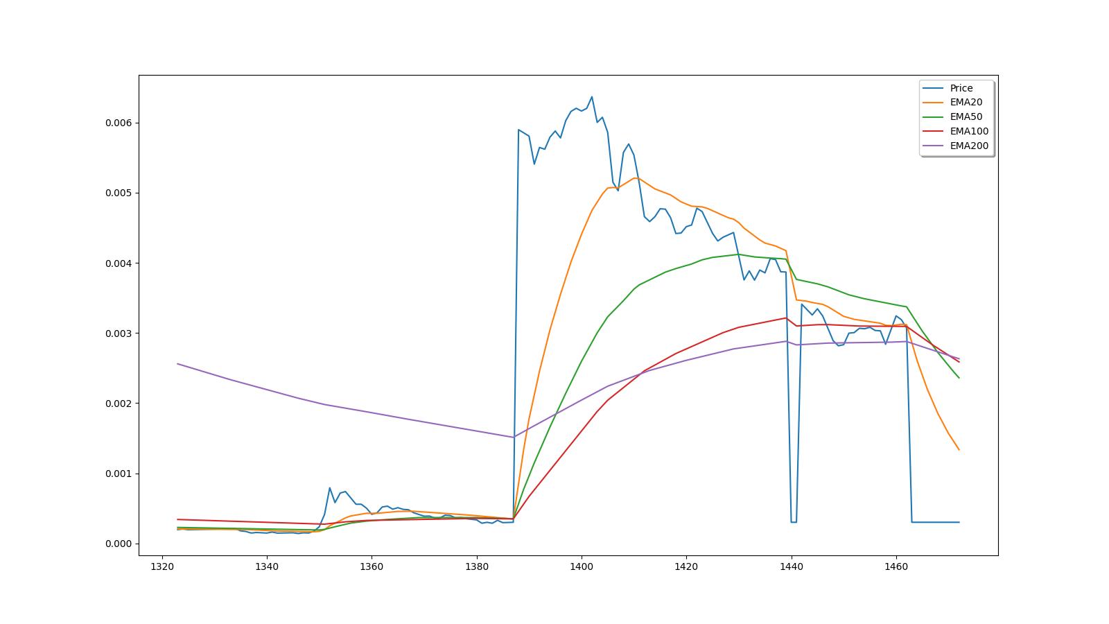Drops Ownership Power Exponential Moving Averages