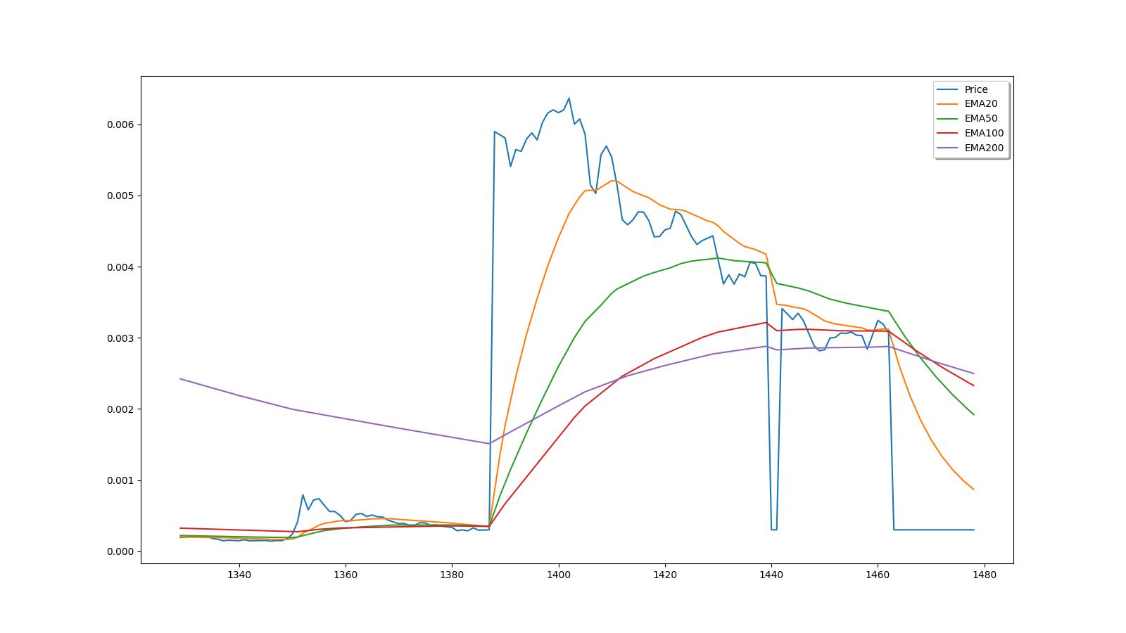 Drops Ownership Power Exponential Moving Averages